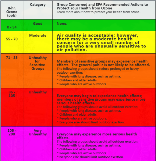 Ozone - Wyoming Department of Environmental Quality